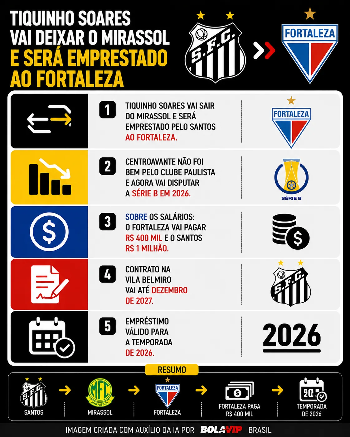 Tiquinho Soares, do Santos, será emprestado ao Fortaleza
